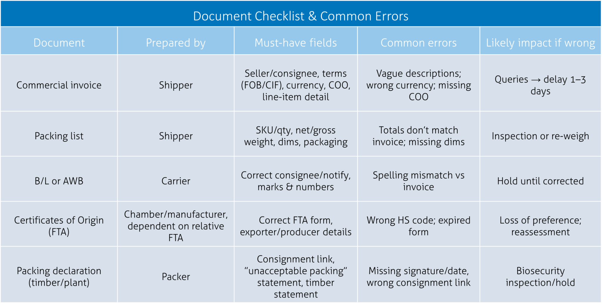 How long for customs clearance? What affects delays | Magellan Logistics